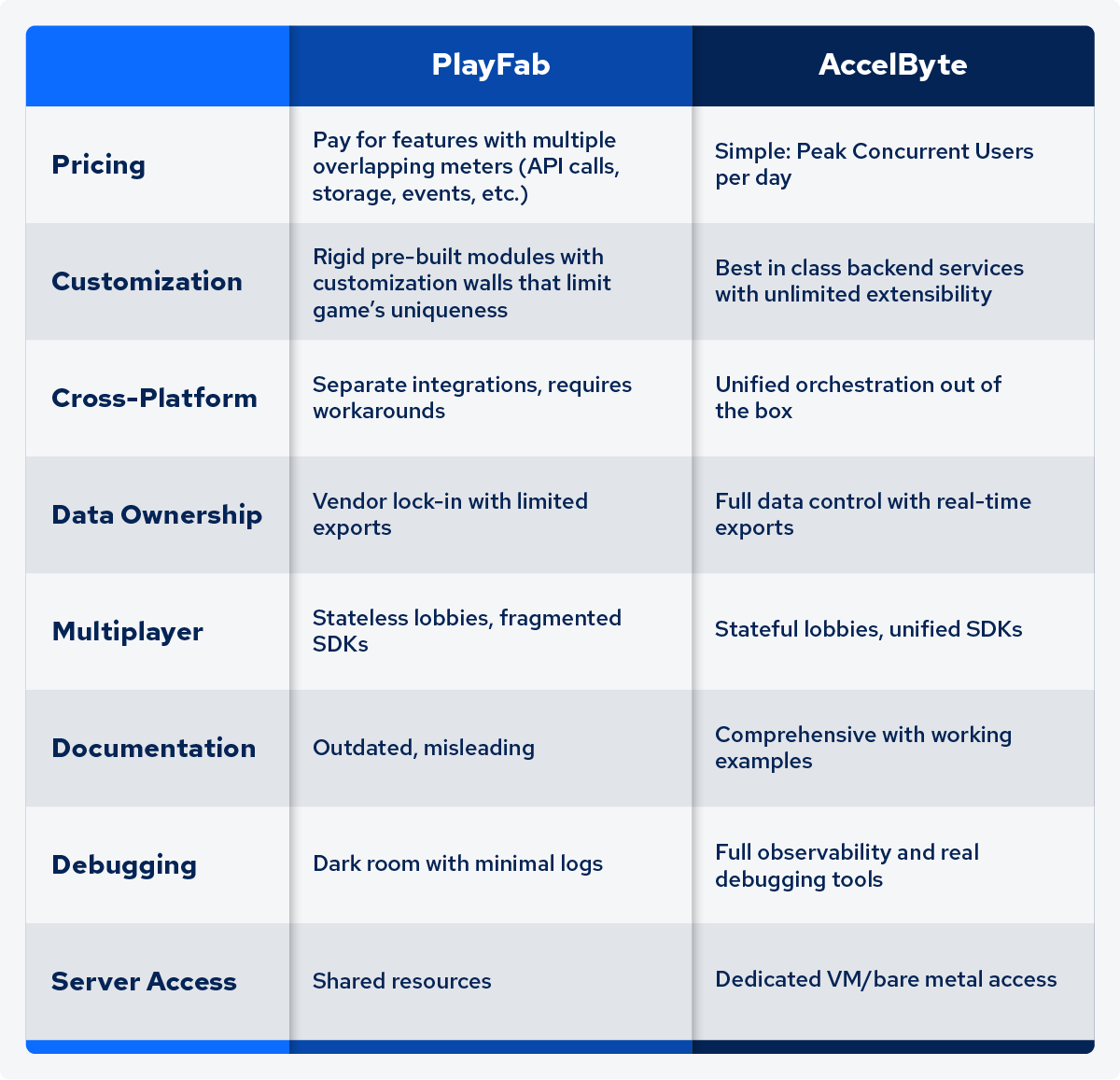 Why Studios Are Re-Evaluating PlayFab (and How AccelByte Compares)